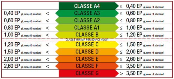 Classi energetiche delle abitazioni – Edilizia Balia